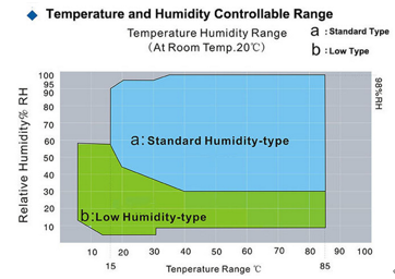 IEC 60068 Constant Temperature And Humidity Climatic Test Chamber 225L