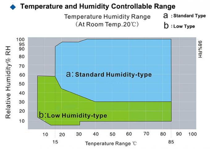 Damp Heat Climatic Environmental Test Chamber 150℃ Programmable ...